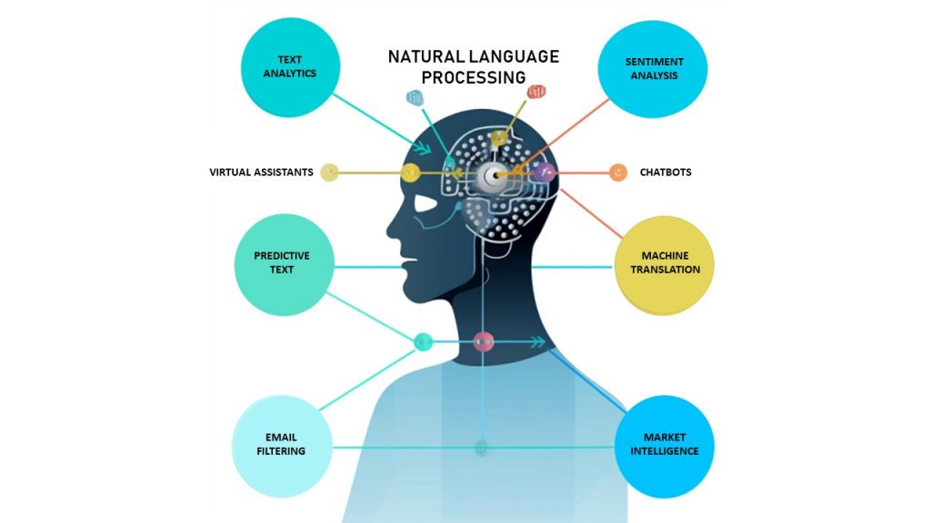 Advancements In GPT-3’s Natural Language Processing Capabilities – AI ...